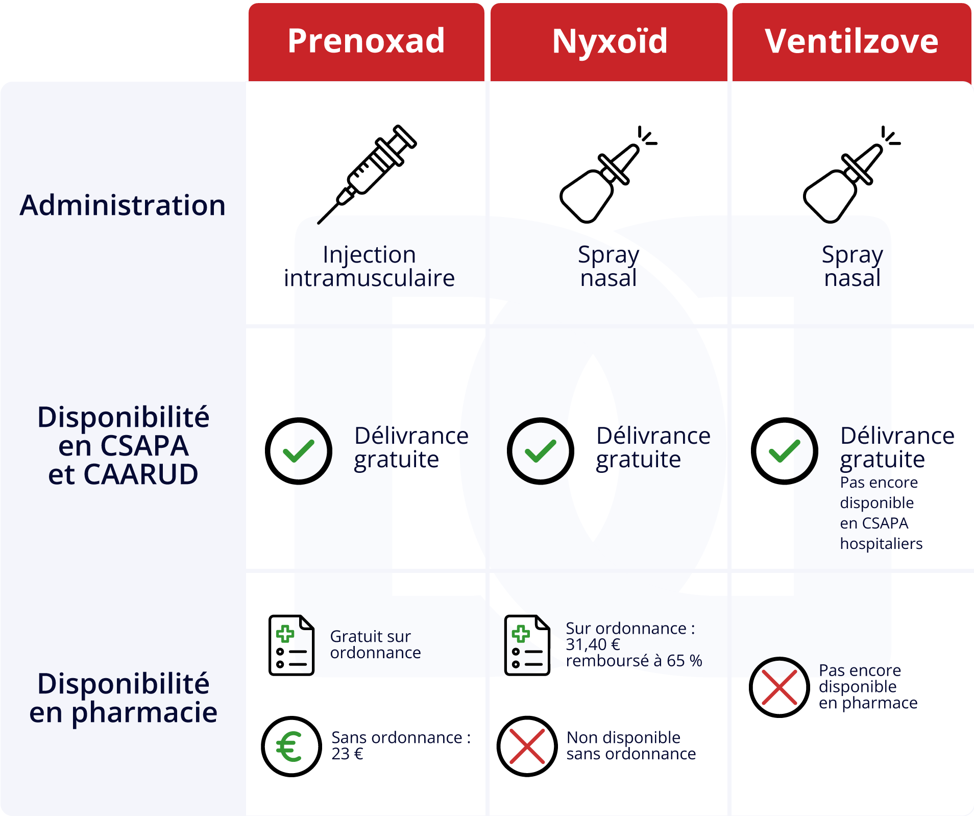 Naloxone : spray, injection, disponibilité… On fait le point ...